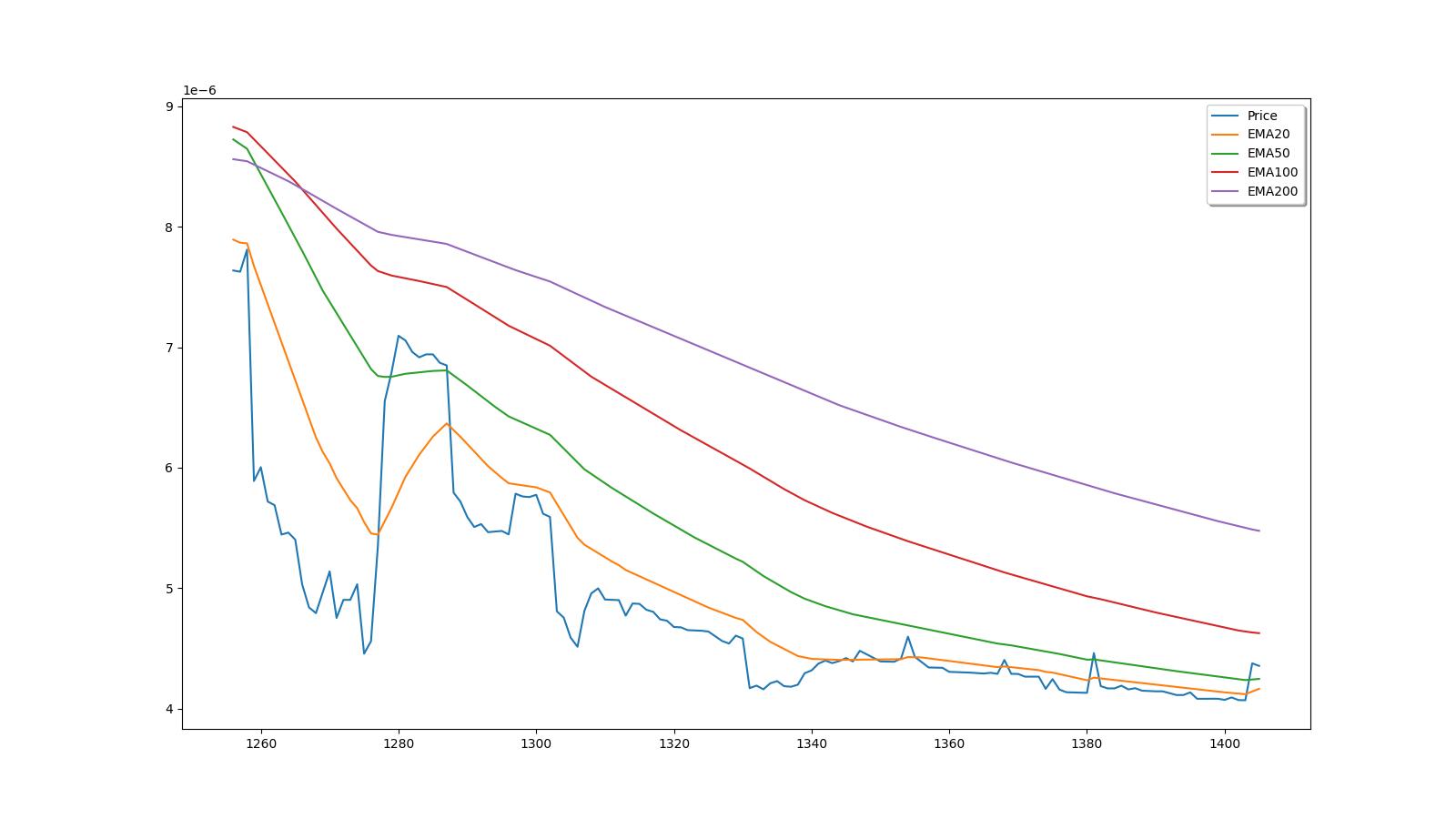 Dogelana Exponential Moving Averages