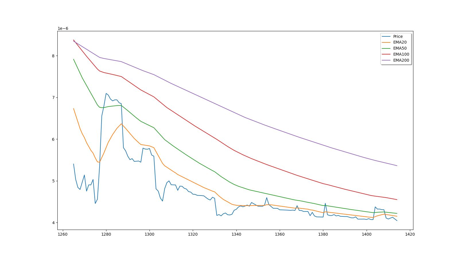 Dogelana Exponential Moving Averages