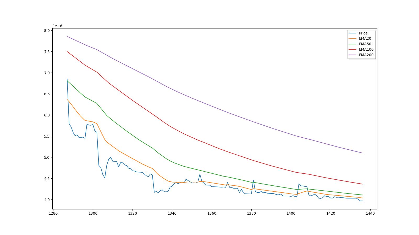 Dogelana Exponential Moving Averages