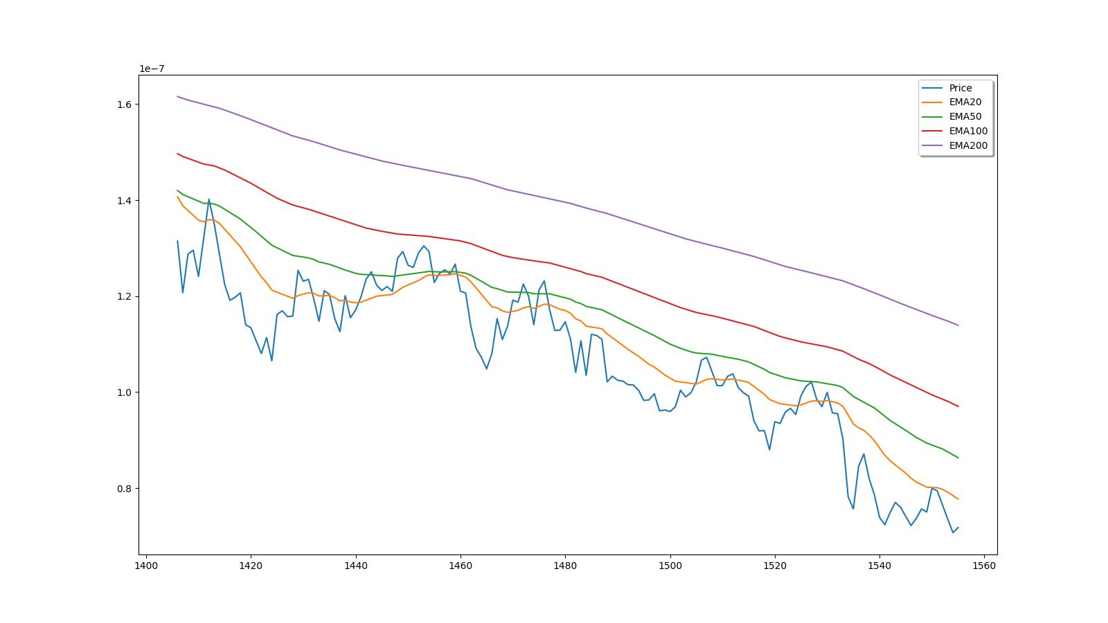 Dogelon Mars Exponential Moving Averages