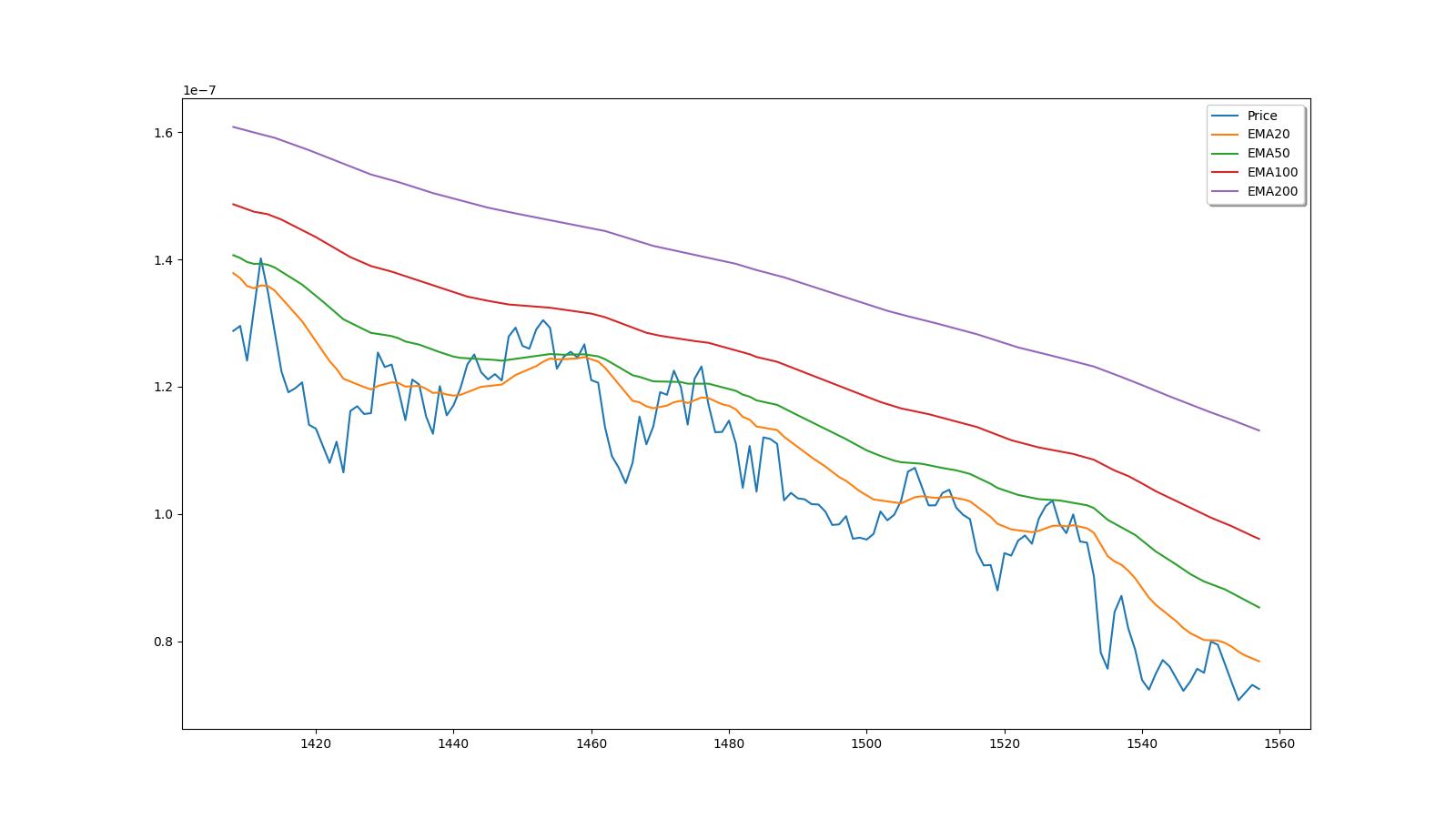 Dogelon Mars Exponential Moving Averages