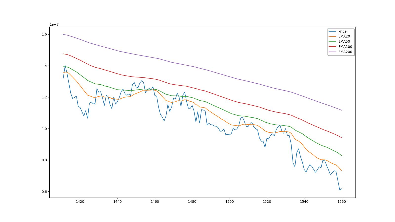 Dogelon Mars Exponential Moving Averages