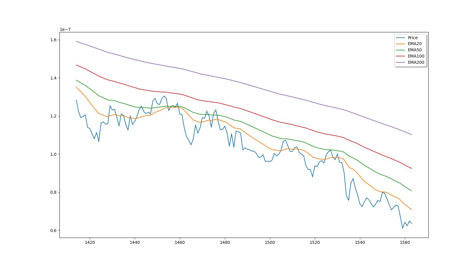Dogelon Mars Exponential Moving Averages