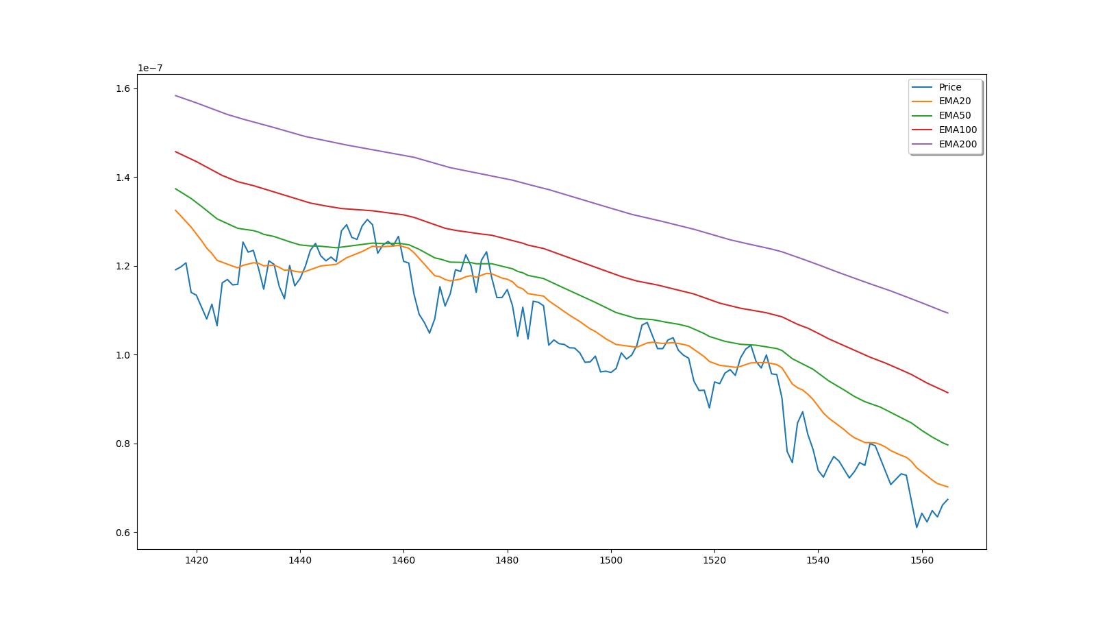Dogelon Mars Exponential Moving Averages