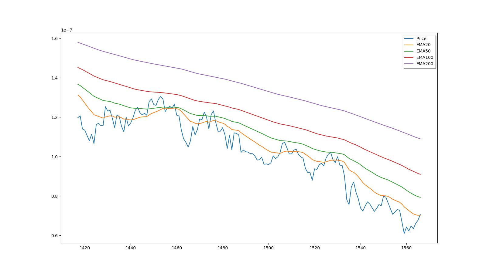 Dogelon Mars Exponential Moving Averages