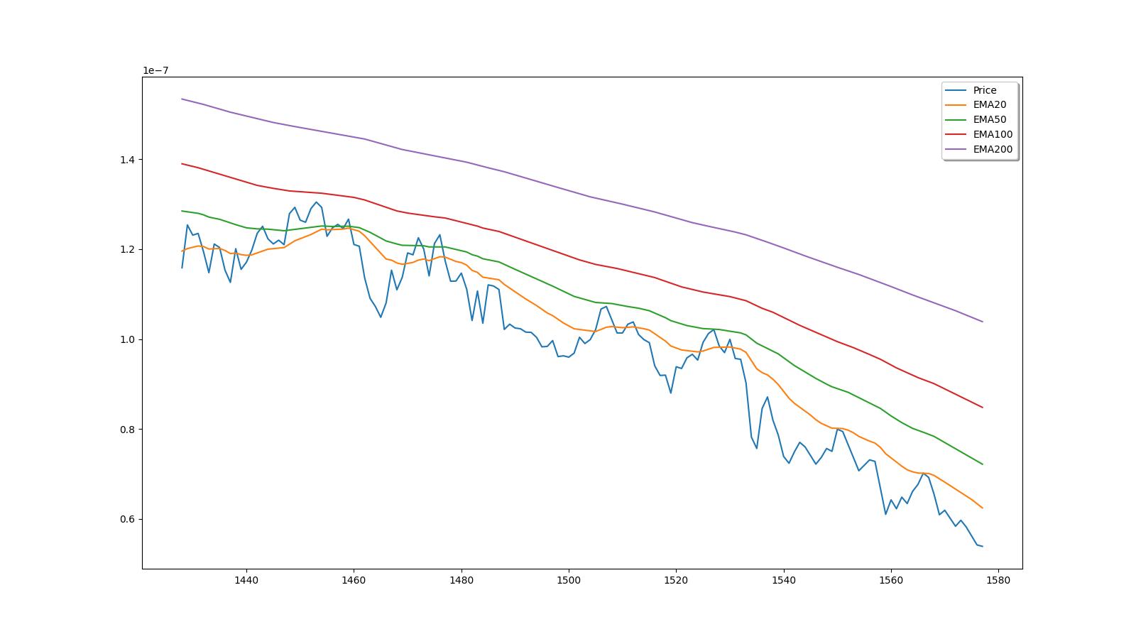 Dogelon Mars Exponential Moving Averages