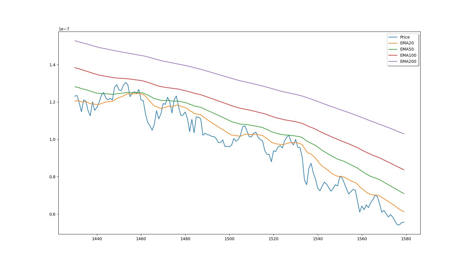 Dogelon Mars Exponential Moving Averages