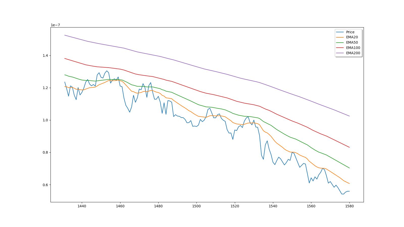 Dogelon Mars Exponential Moving Averages