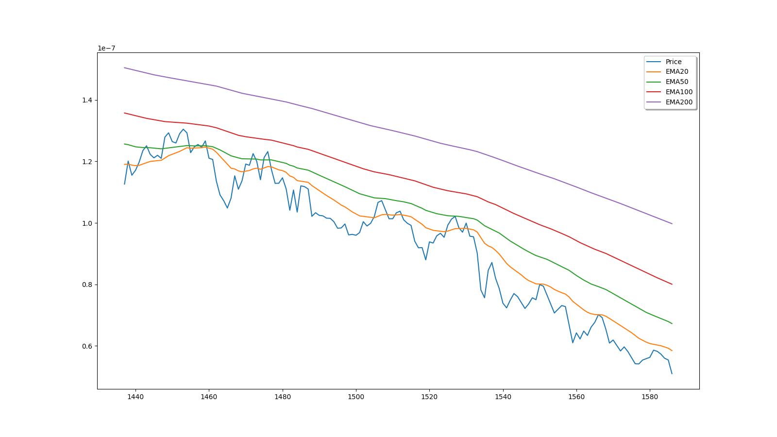 Dogelon Mars Exponential Moving Averages