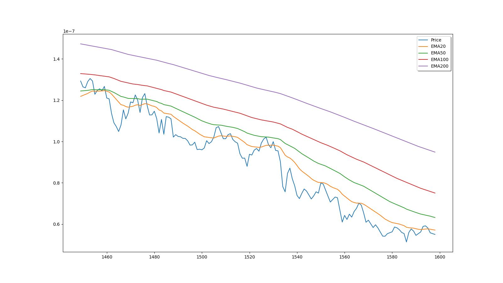 多格龙火星 Exponential Moving Averages