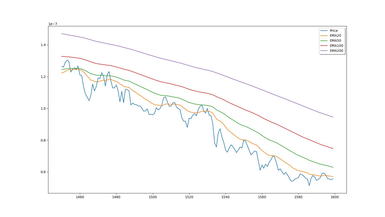 Dogelon Mars Exponential Moving Averages