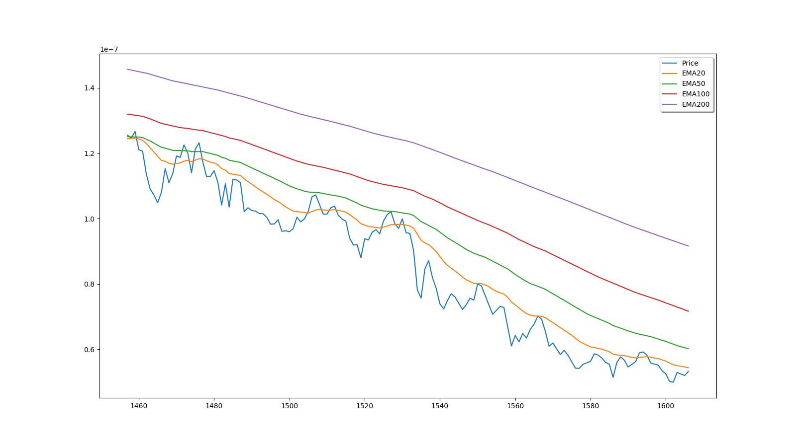 Dogelon Mars Exponential Moving Averages