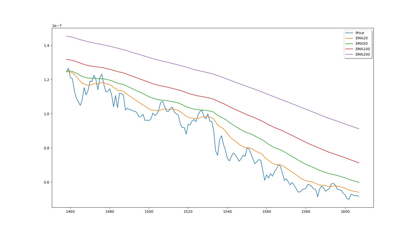 Dogelon Mars Exponential Moving Averages