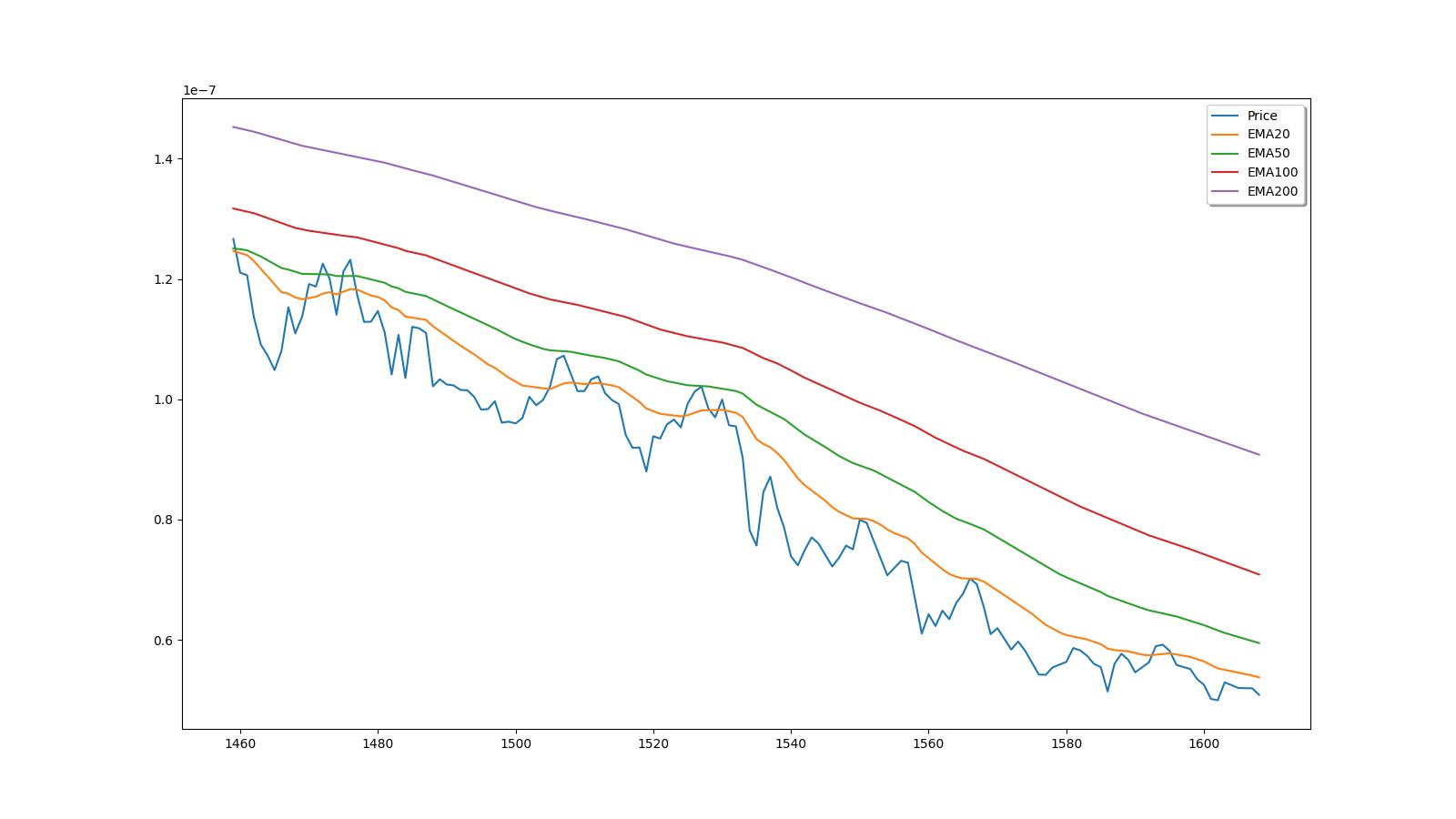 Dogelon Mars Exponential Moving Averages