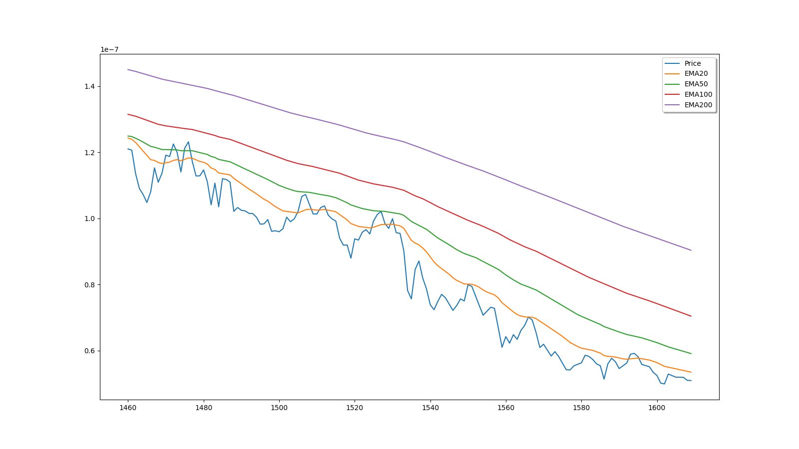 Dogelon Mars Exponential Moving Averages