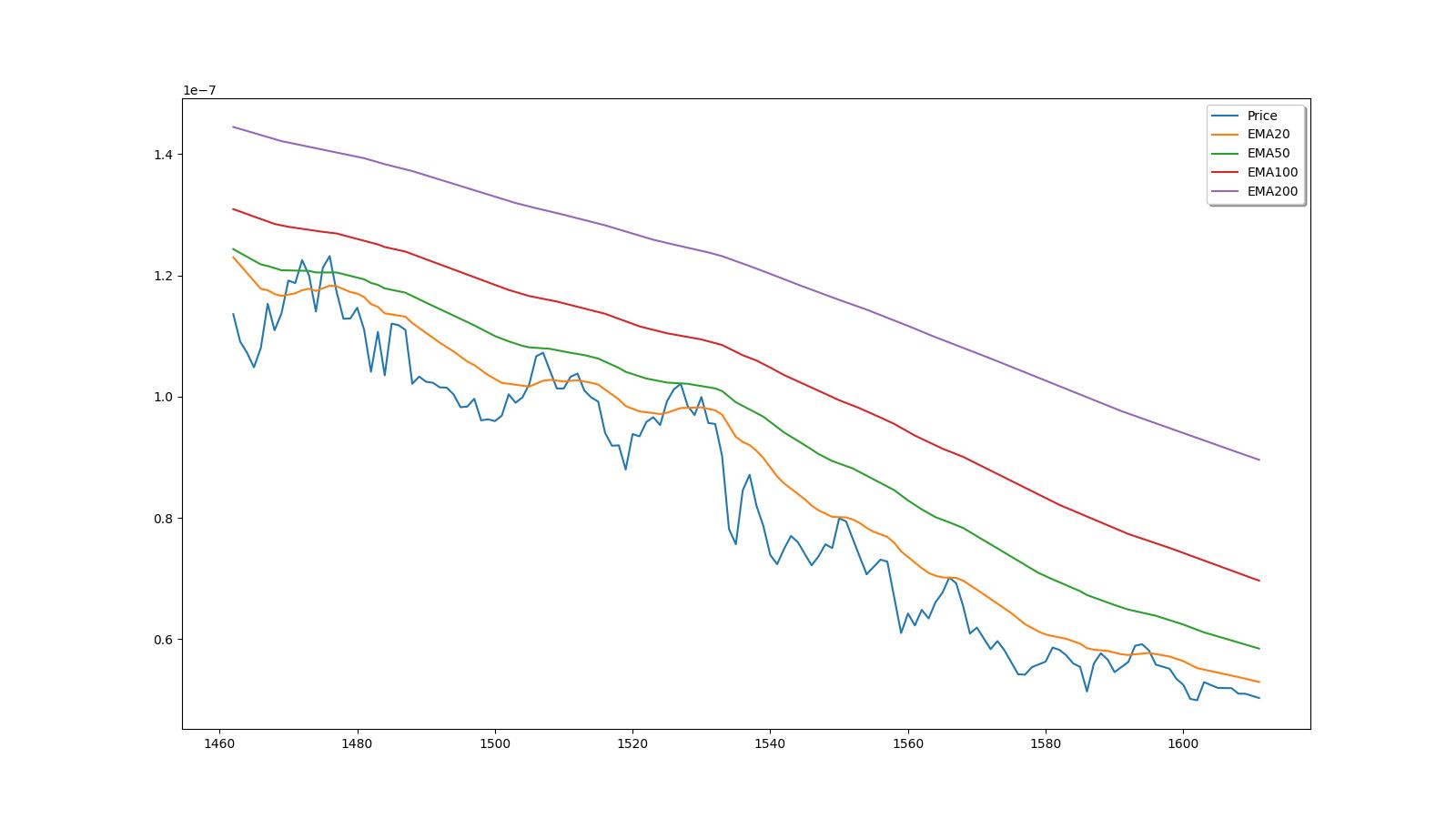 Dogelon Mars Exponential Moving Averages