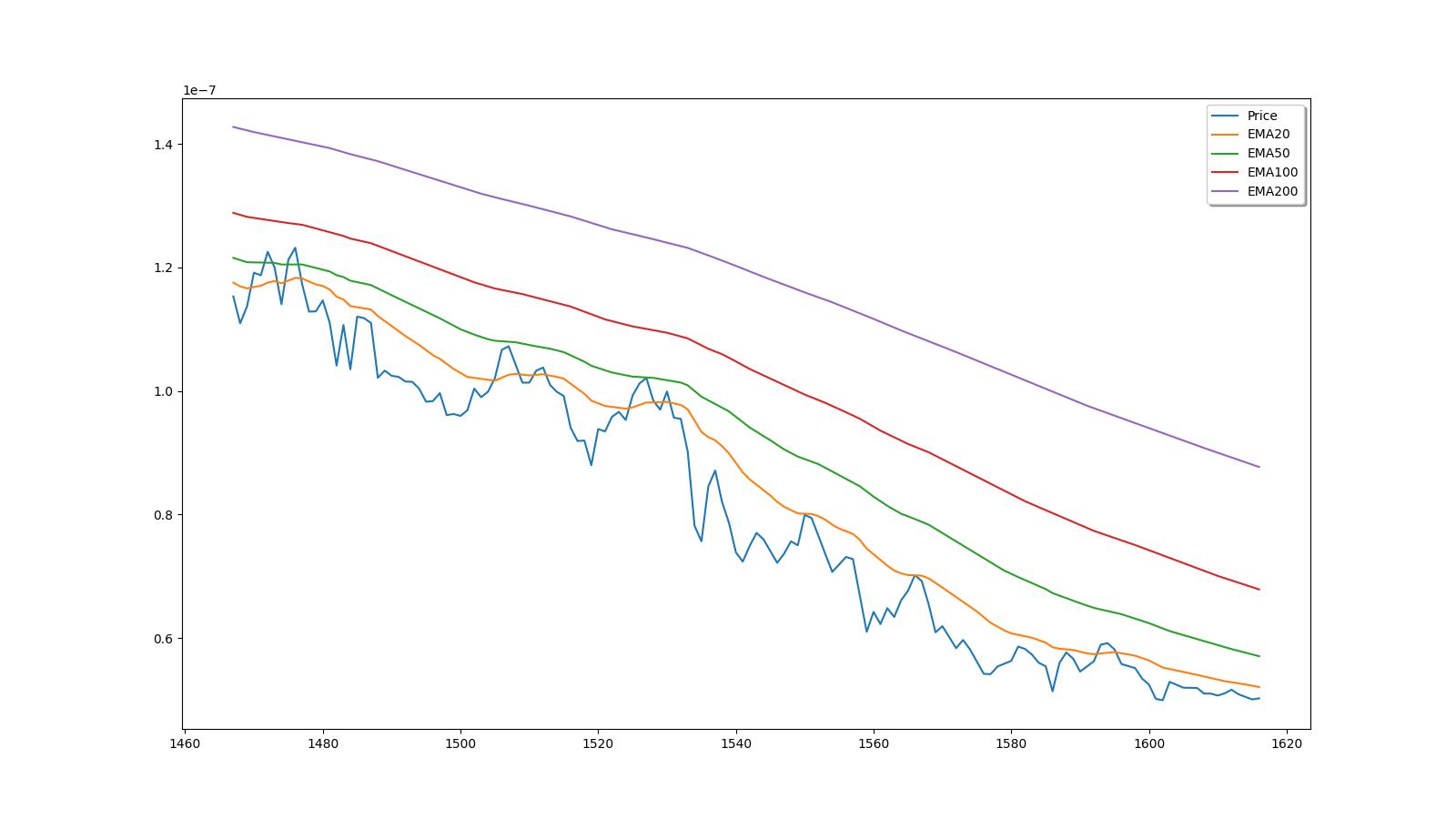 Dogelon Mars Exponential Moving Averages