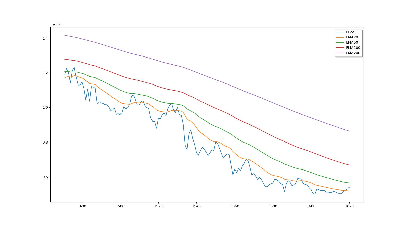 Dogelon Mars Exponential Moving Averages