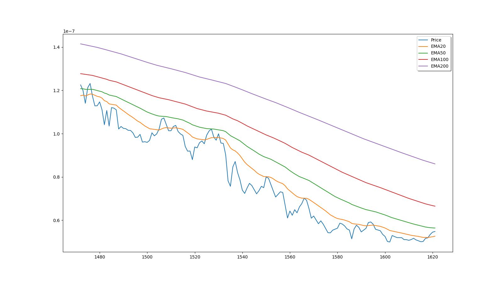 Dogelon Mars Exponential Moving Averages