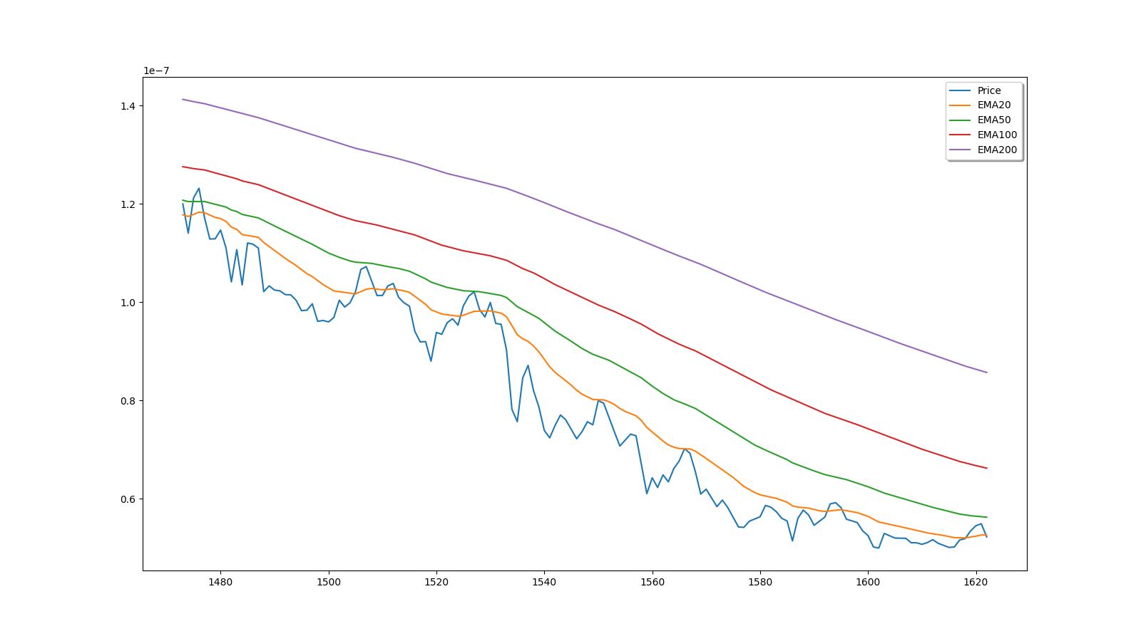 Dogelon Mars Exponential Moving Averages