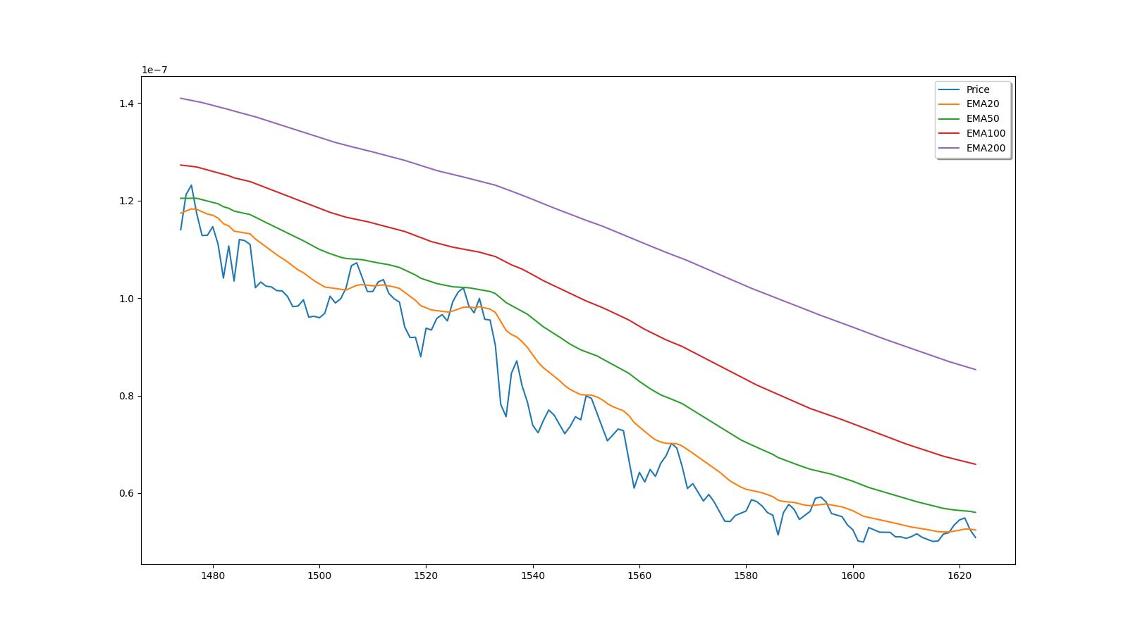 Dogelon Mars Exponential Moving Averages