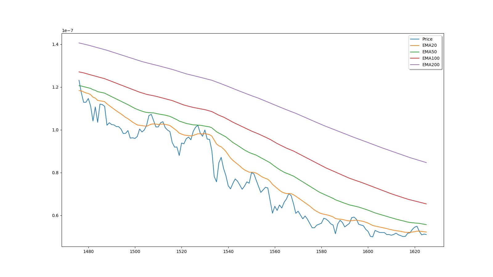 Dogelon Mars Exponential Moving Averages
