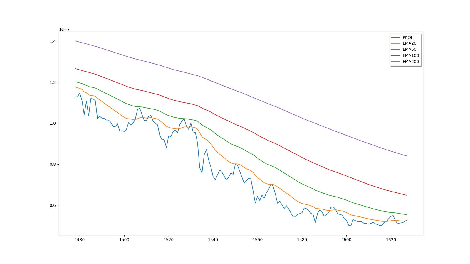Dogelon Mars Exponential Moving Averages