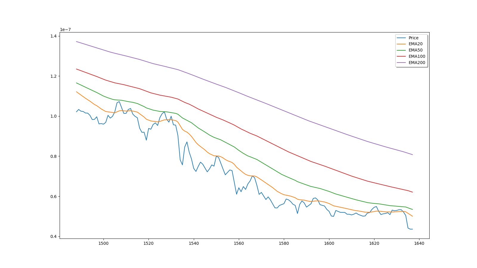 Dogelon Mars Exponential Moving Averages
