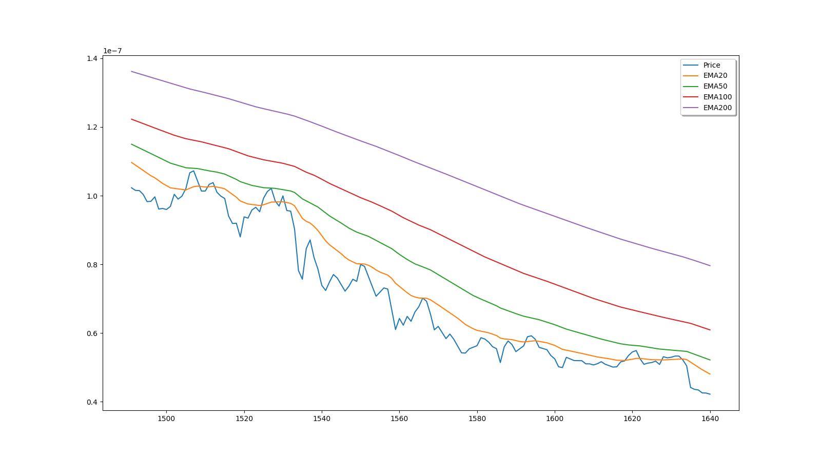 Dogelon Mars Exponential Moving Averages