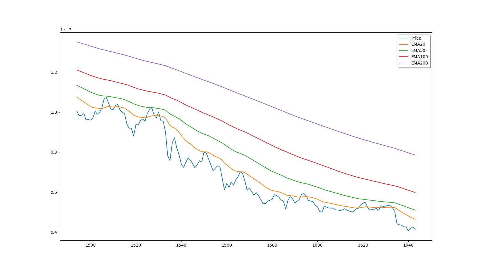 多格龙火星 Exponential Moving Averages