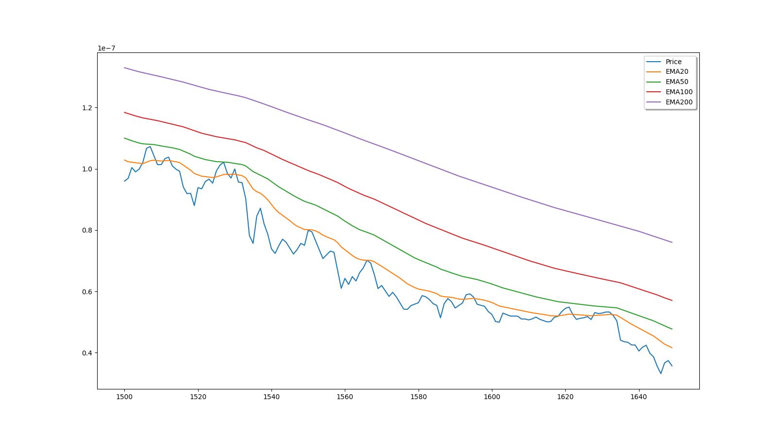 Dogelon Mars Exponential Moving Averages