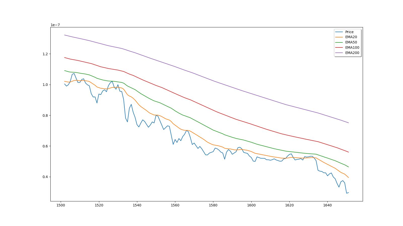 Dogelon Mars Exponential Moving Averages