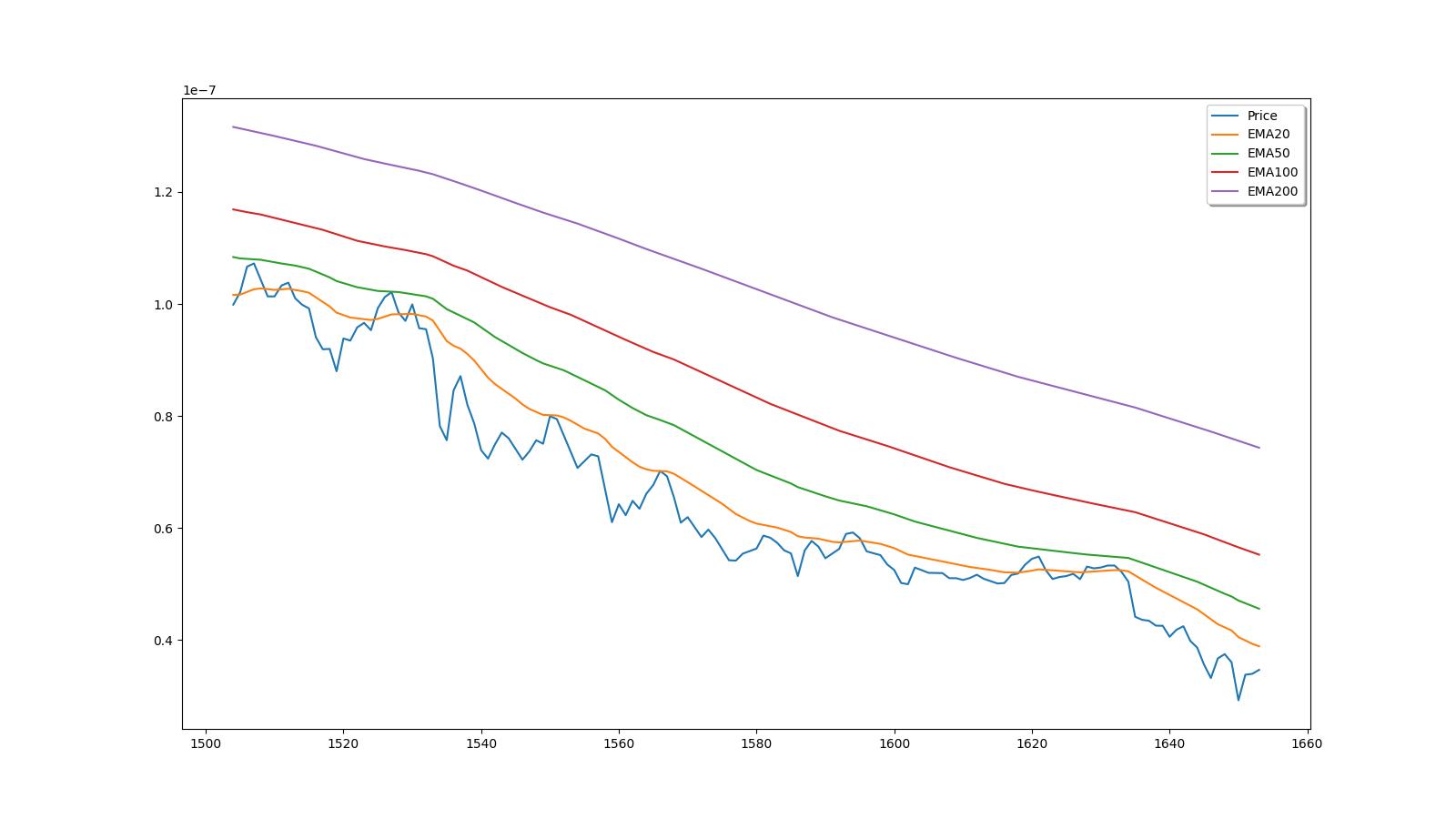 Dogelon Mars Exponential Moving Averages