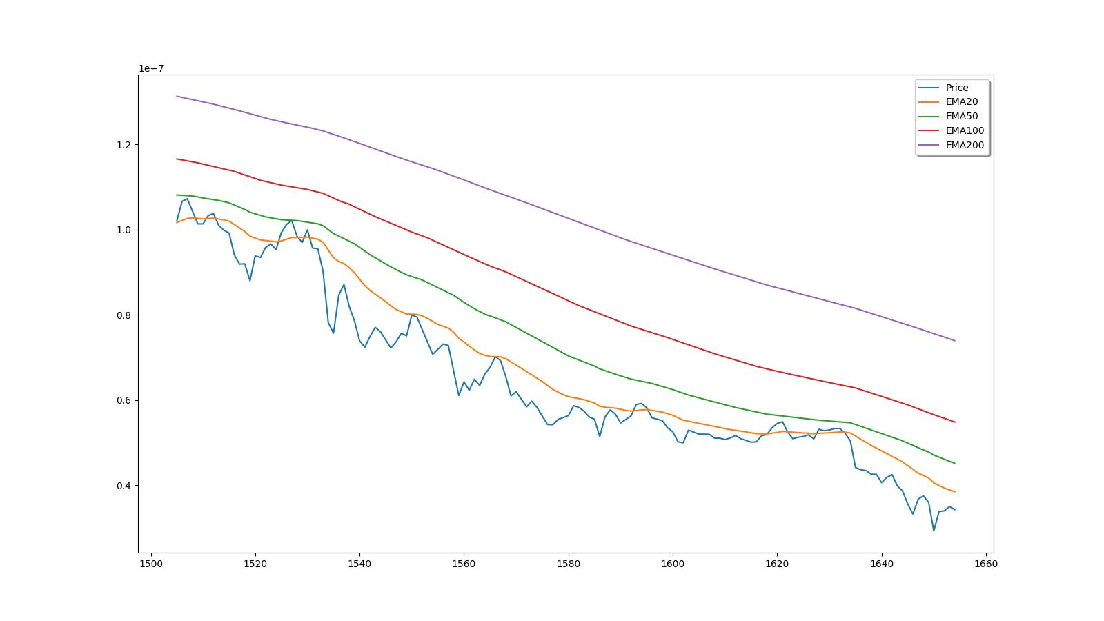 Dogelon Mars Exponential Moving Averages