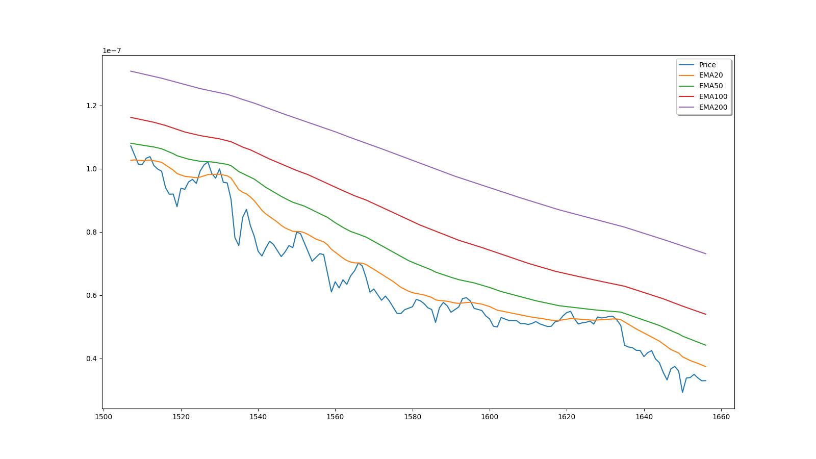 Dogelon Mars Exponential Moving Averages