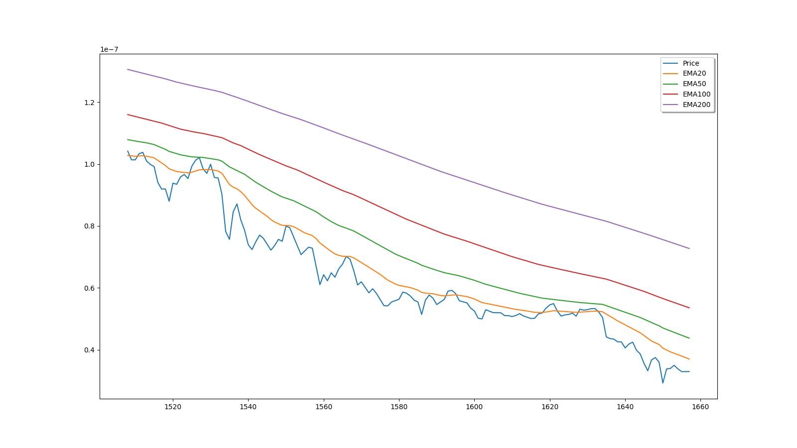 Dogelon Mars Exponential Moving Averages