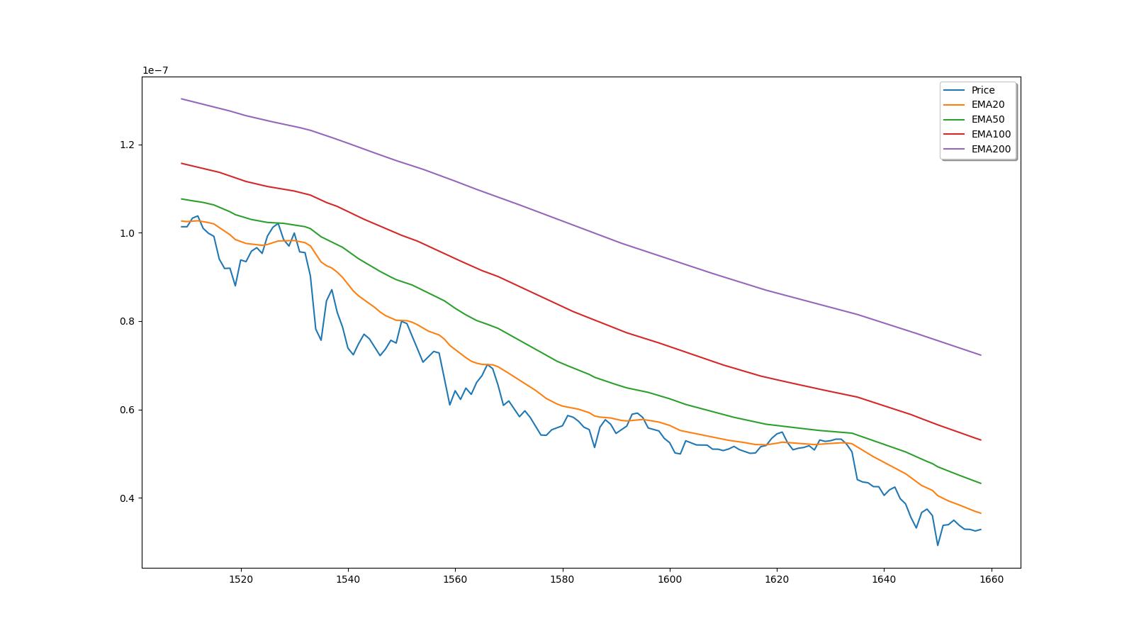 Dogelon Mars Exponential Moving Averages