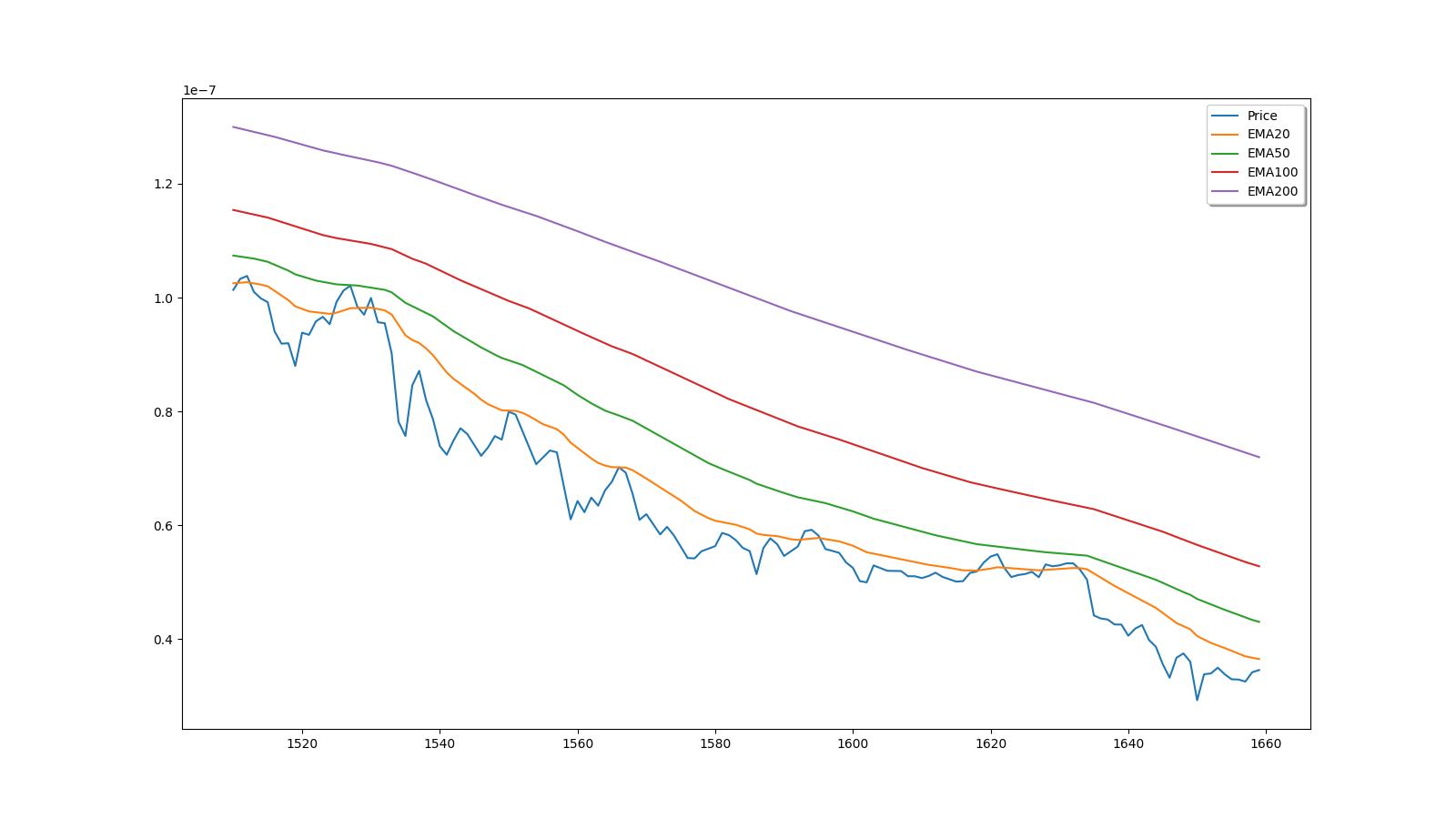 Dogelon Mars Exponential Moving Averages