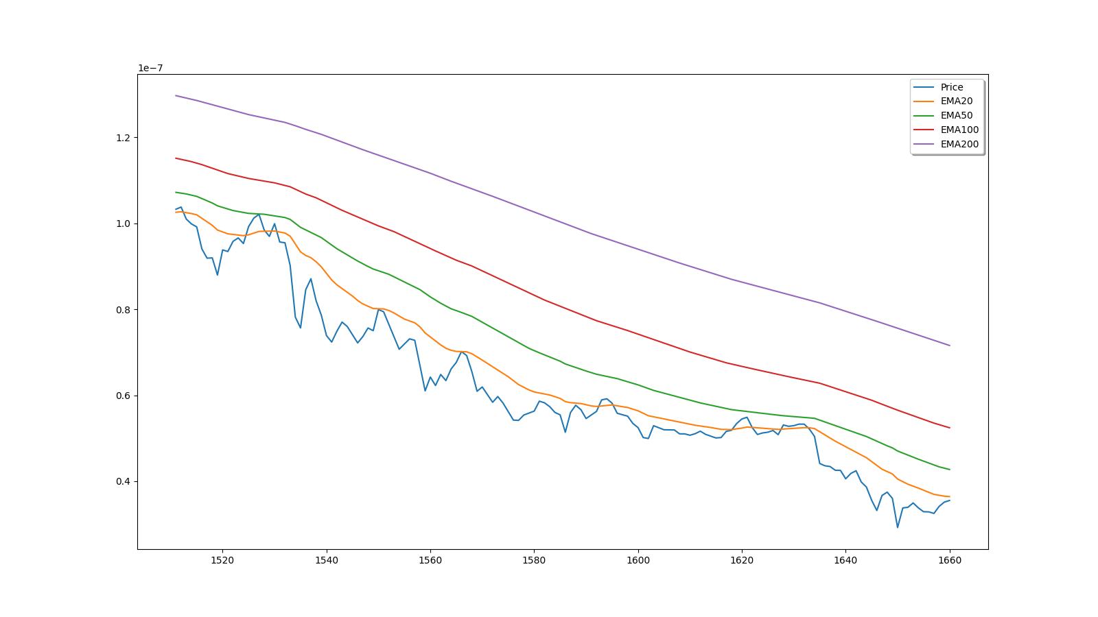 Dogelon Mars Exponential Moving Averages