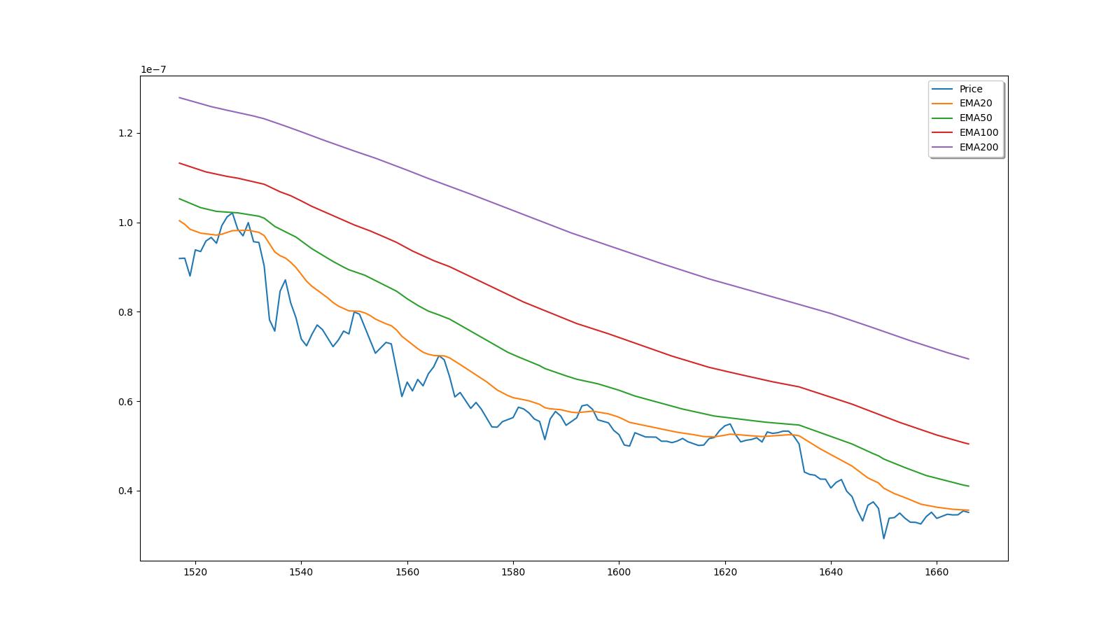 Dogelon Mars Exponential Moving Averages