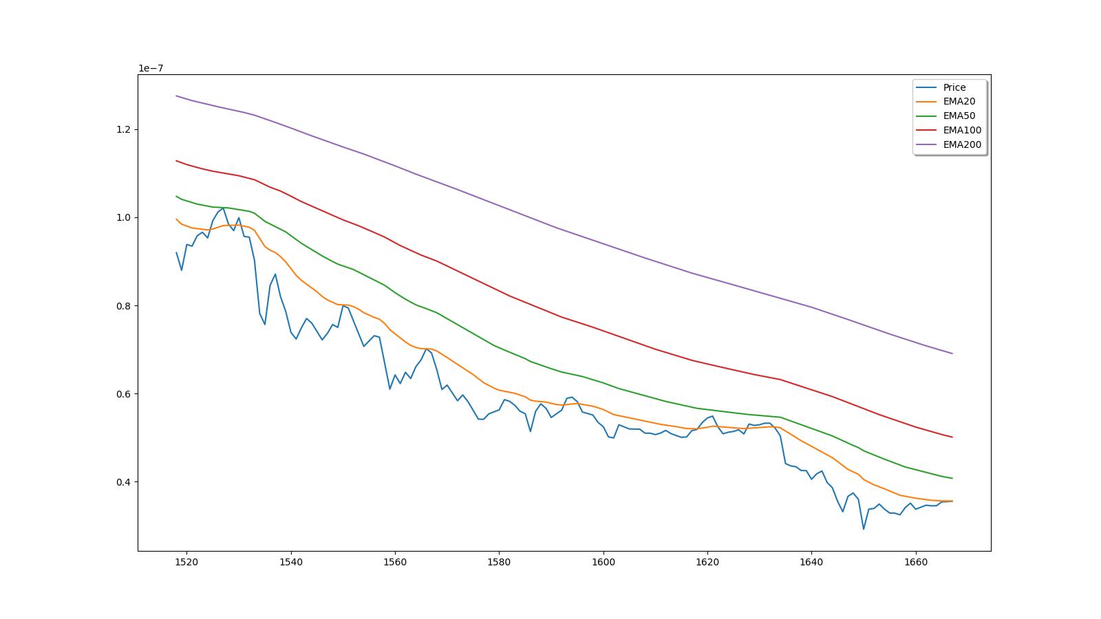 Dogelon Mars Exponential Moving Averages