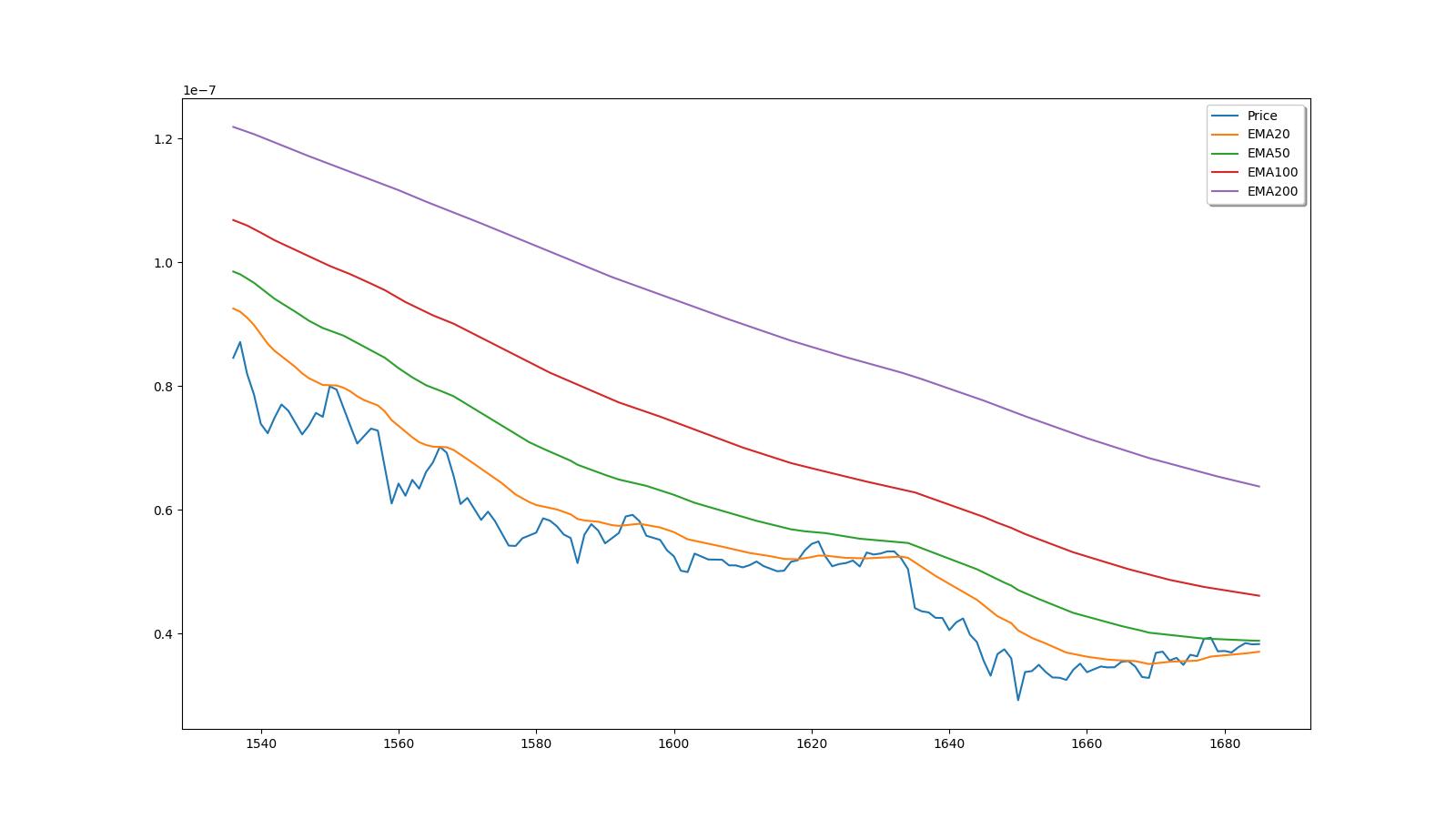 Dogelon Mars Exponential Moving Averages