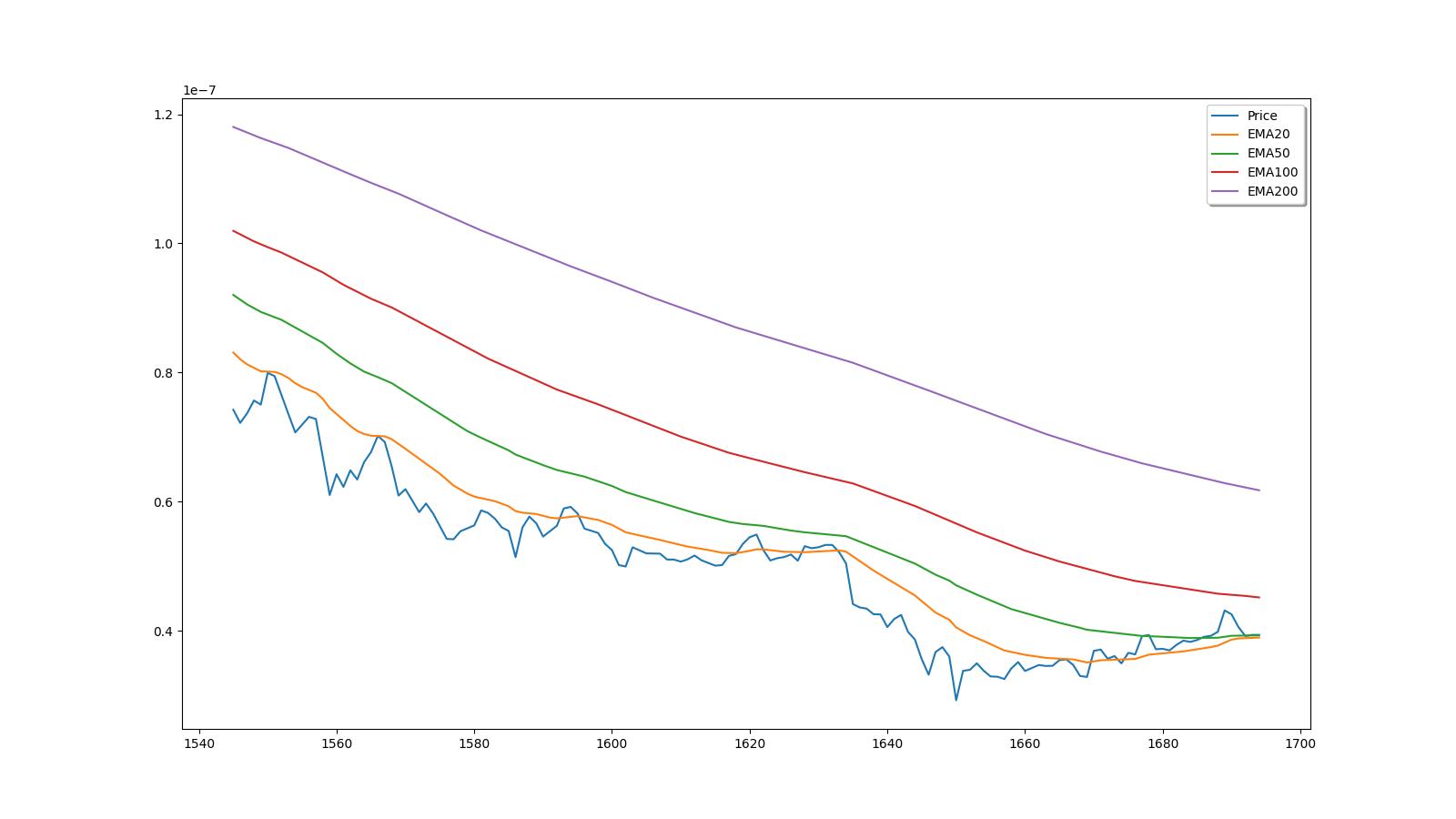 Dogelon Mars Exponential Moving Averages
