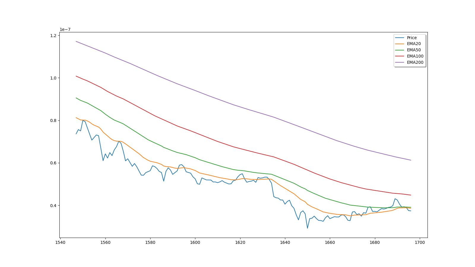 Dogelon Mars Exponential Moving Averages