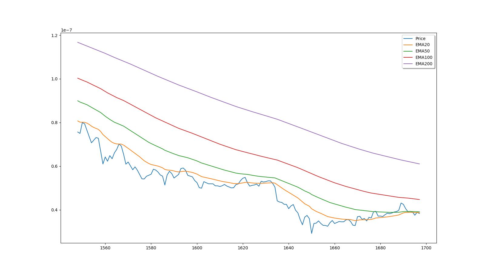 Dogelon Mars Exponential Moving Averages