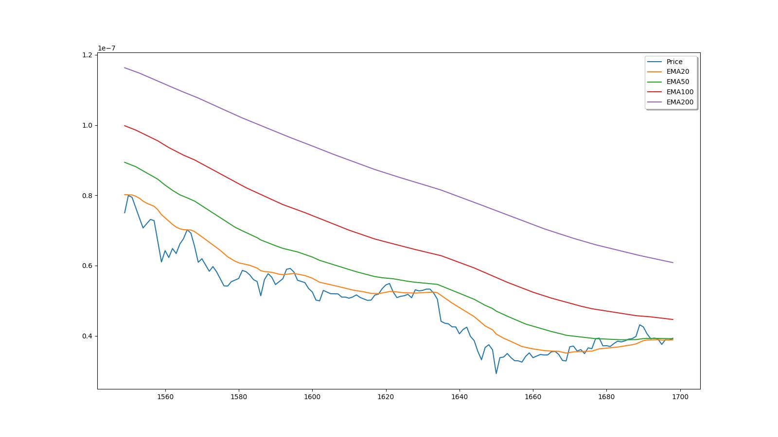 Dogelon Mars Exponential Moving Averages