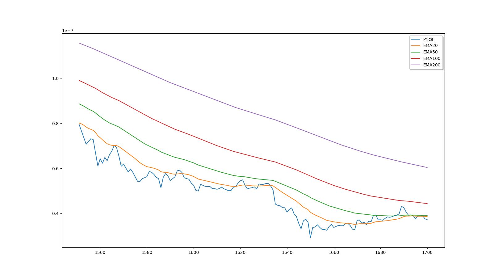 Dogelon Mars Exponential Moving Averages