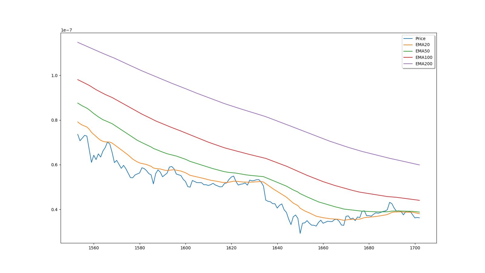 Dogelon Mars Exponential Moving Averages