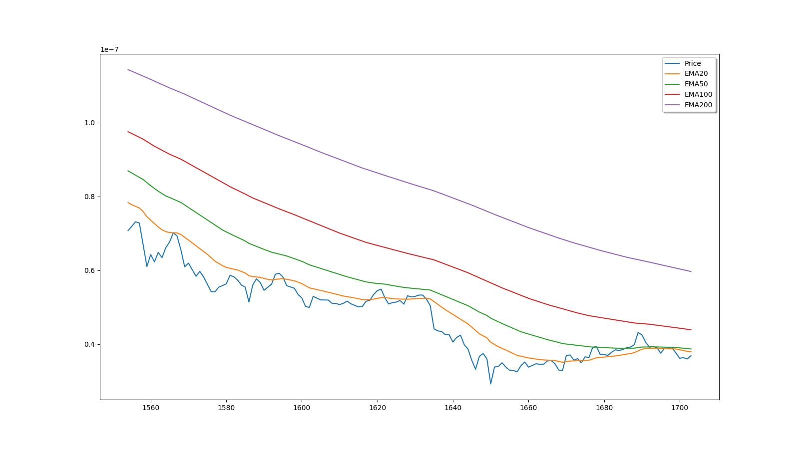 Dogelon Mars Exponential Moving Averages