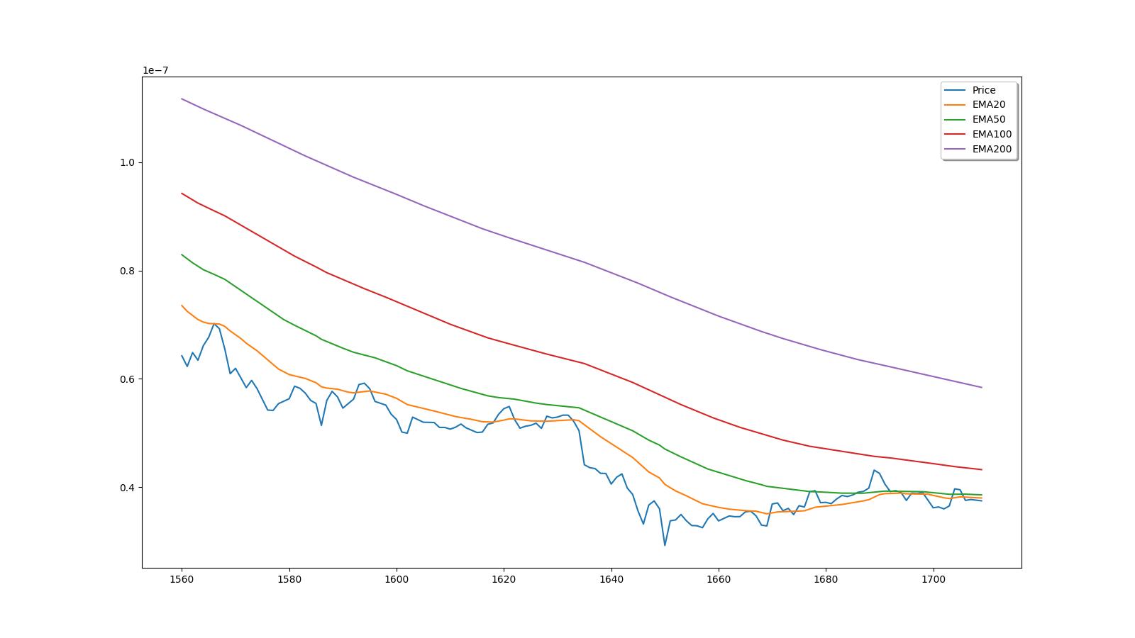 Dogelon Mars Exponential Moving Averages